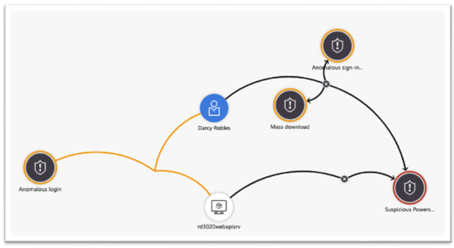 Mastering Security: From Microsoft Defender XDR to Sentinel Mastering Security: From Microsoft Defender XDR to Sentinel